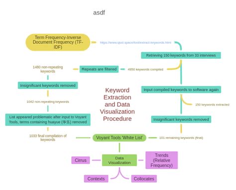 Term Frequency Inverse Document Frequency Tf Idf Keyword Extraction And…