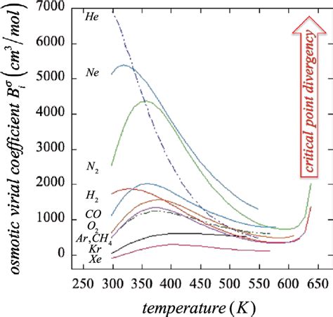 Orthobaric Dependence Of The Osmotic Second Virial Coefficient B σ I Download Scientific