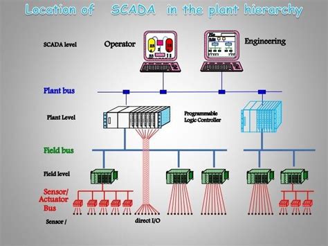 What Is Scada How Does Scada Works Chemical Engineerings