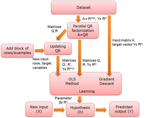 Regression Model Using Ols With Q R Vs Sgd Download Scientific Diagram