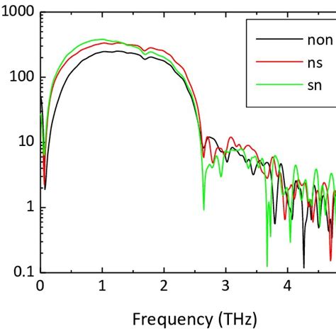 Amplitude Spectra Of The Terahertz Waveforms Shown In Fig 4 Download Scientific Diagram