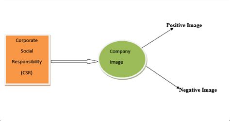 The Conceptual Framework Of Csr Impact On Corporate Image Download Scientific Diagram