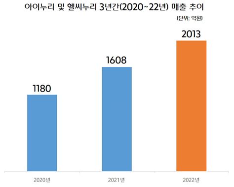 Cj프레시웨이 타깃 브랜드 통했다아이누리헬씨누리 25 성장 전자신문