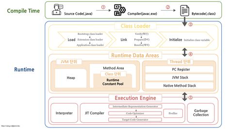 차근차근 알아보는 java 프로그램 실행 과정