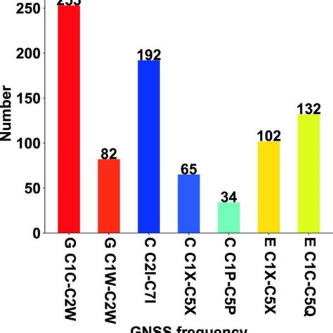 Feasible Station Number For Multi Constellation Multi Frequency Gnss Data Download Scientific