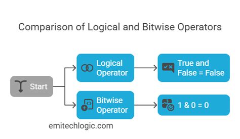 How To Use Logical Operators In Python Emitechlogic