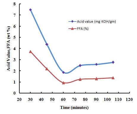 Variation Of Acid Value And FFA Content With Reaction Time Download Scientific Diagram