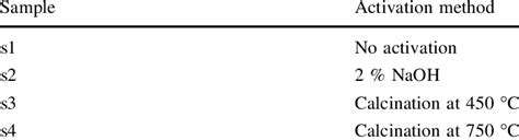 Surface Activation Methods For Four Different Samples Set Download Table