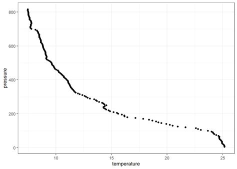 Chapter 7 Plotting In R With Ggplot2 Practical Spatial Data
