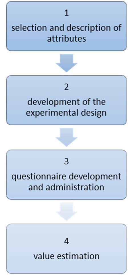 Stages For The Construction Of The Choice Experiment Download