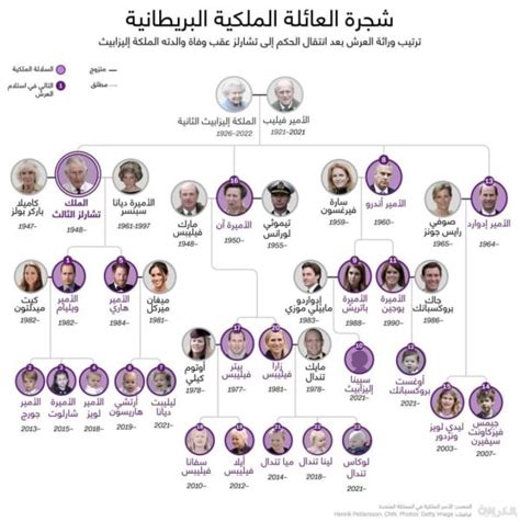 تعرف على شجرة العائلة الملكية البريطانية وترتيب وراثة العرش صحيفة الوطن