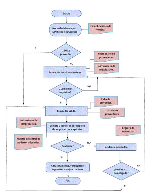 Diagrama De Flujo Del Proceso De Orden De Compra Sap Order To Cash