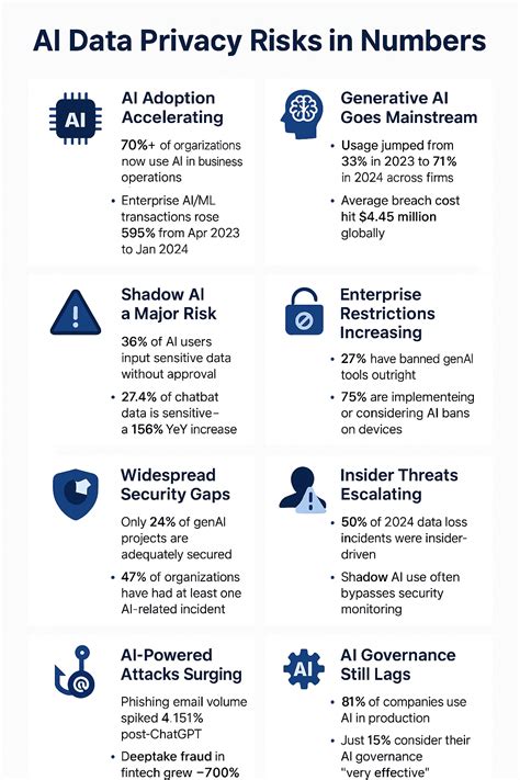 Key Ai Data Privacy Statistics To Know In 2025