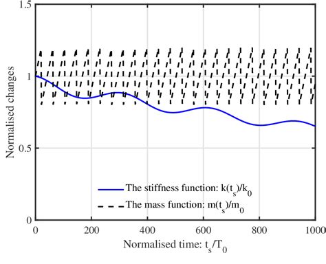Figure 1 From The Role Of Surrogate Models In The Development Of Digital Twins Of Dynamic