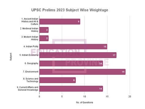 UPSC Prelims Education Province