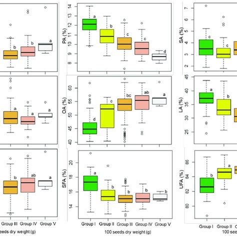 Hierarchical Cluster Analysis Of Seed Weight Total Oil Content And Download Scientific