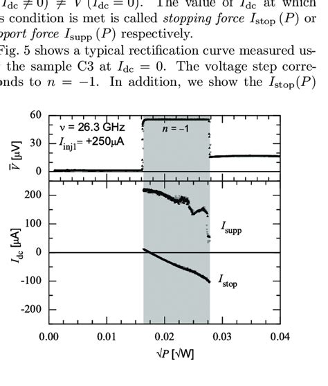 Rectification Curve With Positive Potential Sign Stopping Force