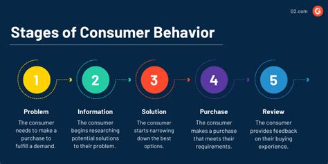 What Is Consumer Behavior Strategize The Way Your Customers Want