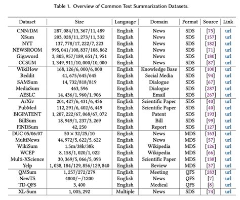 文本摘要综述—从统计方法到大型语言模型综述介绍，原文阅读：a systematic survey of text summarization