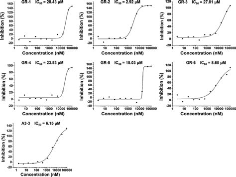The Binding Curves For The Predicted Compounds In Table 1 Download