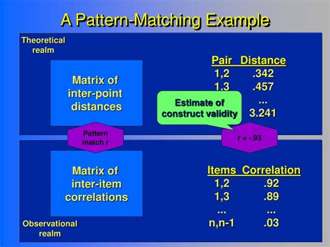 Ppt Pattern Matching For Construct Validity Powerpoint Presentation