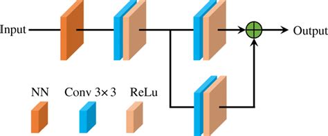 schematic of residual nn resize convolution nn is the nn layer con 3 ×