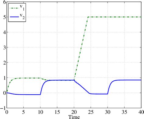 Figure 8 From Passive Fault Tolerant Servo Control Against One Device