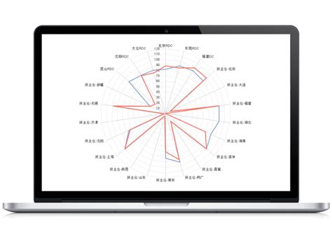 Analyze Performance