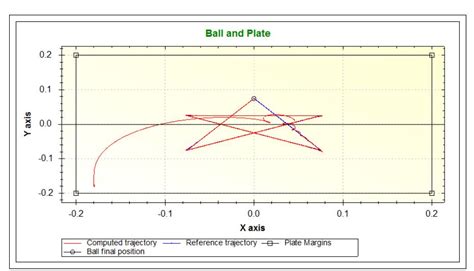 Tracking Of Circle Trajectory Nonlinear Model Fig 14