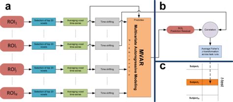 A Schematic Of The Multivariate Granger Causality Mgc At The Download Scientific Diagram