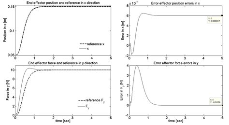 21 End Effector Forceposition Errors For Sliding On A Planar Object Download Scientific Diagram