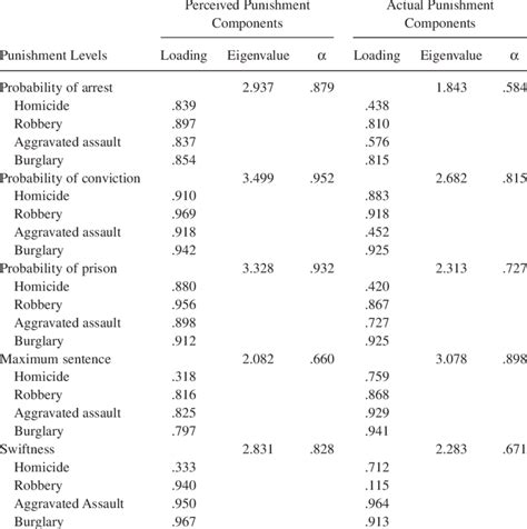 principal component analysis results download table
