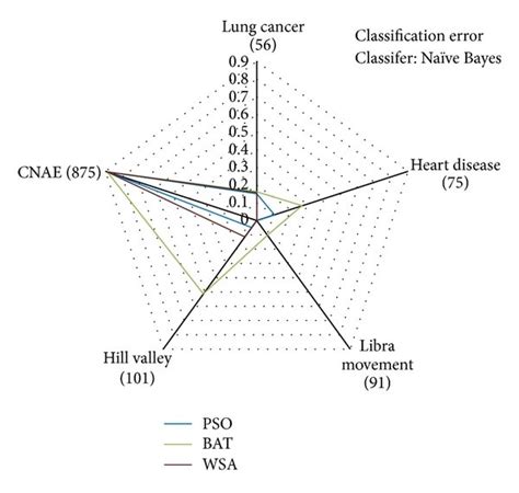 Results In Classification Error For Naïve Bayes Are Shown Visually In