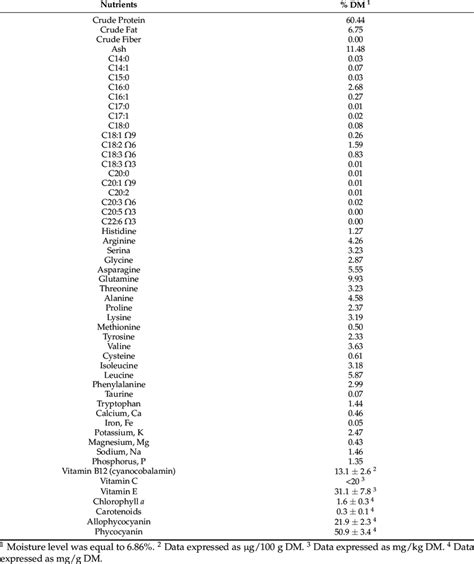 Nutritional Composition Of The Spirulina Tablets Used In The Trial