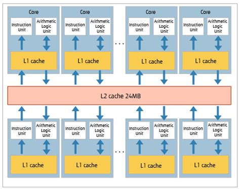 High Performance Processor SPARC X Fujitsu Global