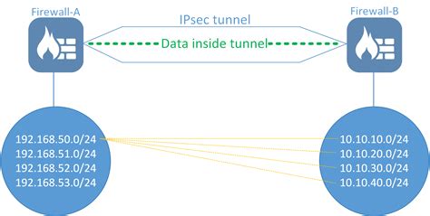 Using All Nets As Source Destination Network In IPsec Tunnels Clavister Knowledge Base