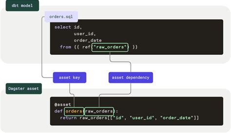 Dagster Dbt Integration Reference Dagster Docs