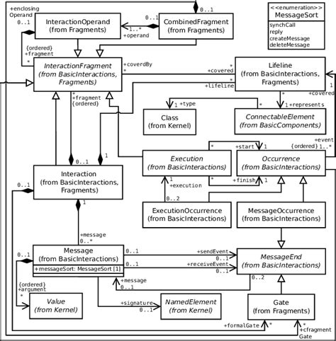 Selected Interaction Specific Elements Of UML Metamodel Download Scientific Diagram