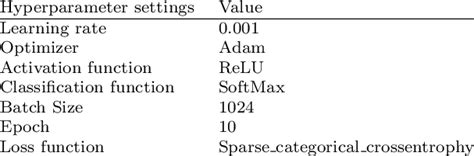 Hyperparameter Settings For The Proposed Dl Based Hybrid Model Download Scientific Diagram