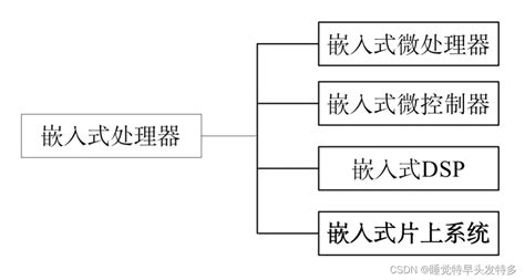 2 5｜iot｜第1章嵌入式系统概论｜操作系统概述｜嵌入式操作系统 嵌入式操作系统 技术 csdn博客