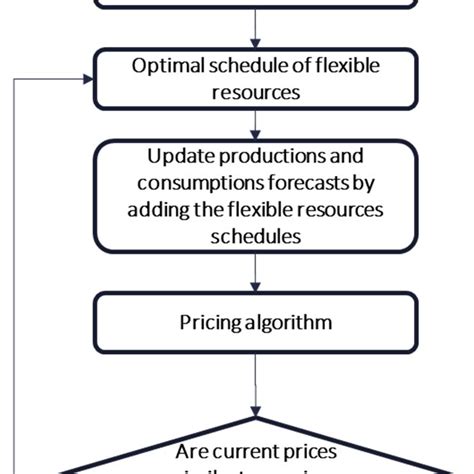Iterative Pricing Algorithm With Flexible Resources Download Scientific Diagram