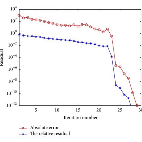 The Relative Error Of Solution And The Residual For Example Download Scientific Diagram