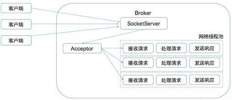深入浅出kafka原理 4 Kafka网络机制原理kafka消息队列 消费走的tcp Csdn博客 深入浅出kafka原理 4 Kafka网络机制原理kafka消息队列 消费走的tcp Csdn博客
