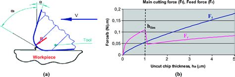A Cutting Edge Radius In Micromilling And B Cutting Forces By Download Scientific Diagram