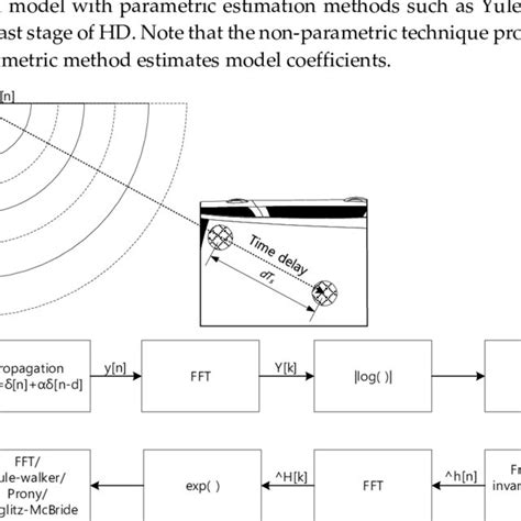 System Architecture Of Time Delay Estimation Based On The Parametric Download Scientific