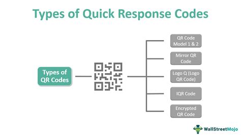 Quick Response Qr Code What Is It Types Vs Barcodes
