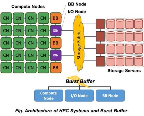 Burst Buffer Research Engineering Log