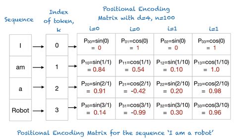 Decoding Positional Encoding The Secret Sauce Behind Transformer Models Ai Quantum Intelligence