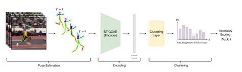 Graph Embedded Pose Clustering For Anomaly Detection Deepai