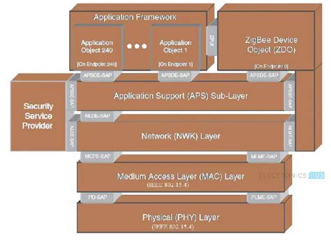 Zigbee Explained Smart Home Tech Benefits And How It Works